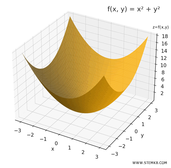 Gradient: How Functions Grow and Change - Andrea Minini